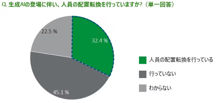 デロイトトーマツがプライム上場企業の生成AI活動意識を調査 - 株式会社ProFab