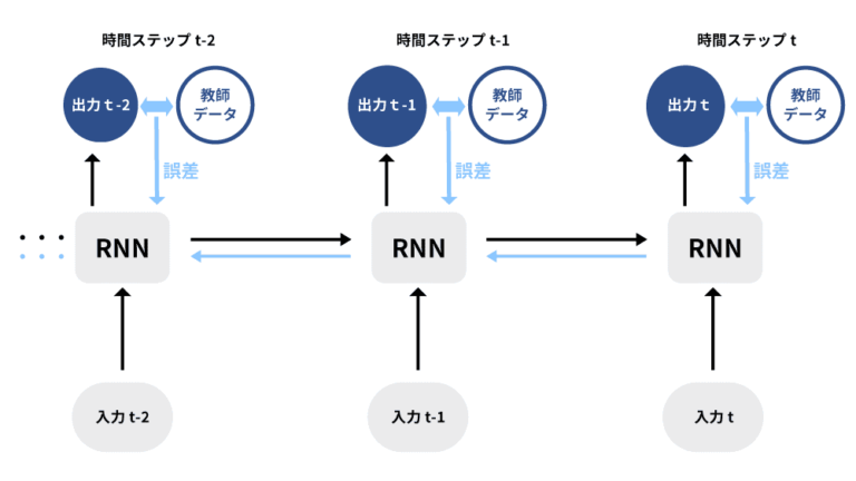 リカレントニューラルネットワーク（RNN）とは？利用用途と解決すべき課題 - 株式会社ProFab