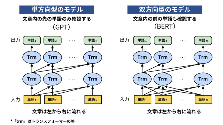 BERTとは？AIの言語理解を進化させた技術の特徴と仕組み - 株式会社ProFab