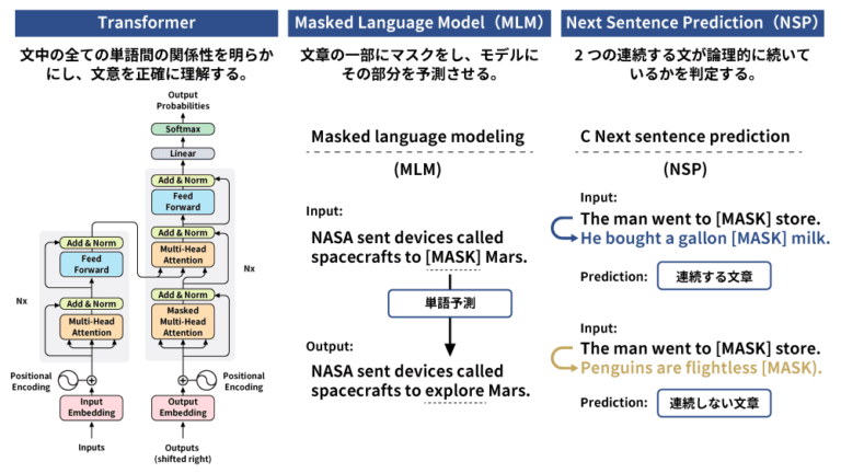 BERTとは？AIの言語理解を進化させた技術の特徴と仕組み - 株式会社ProFab