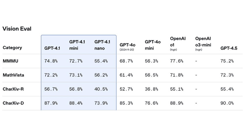 OpenAIから「GPT-4.1」登場：GPT-5はこれからだが、まずはロングコンテキストに対応 - 株式会社ProFab