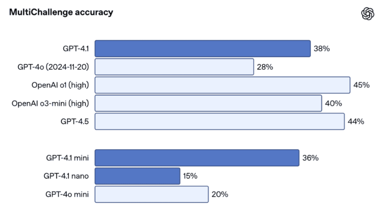 OpenAIから「GPT-4.1」登場：GPT-5はこれからだが、まずはロングコンテキストに対応 - 株式会社ProFab