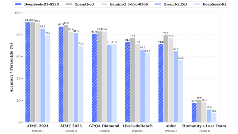 DeepSeek‑R1‑0528：長考で磨かれたオープンウェイトAIの進化 - 株式会社ProFab